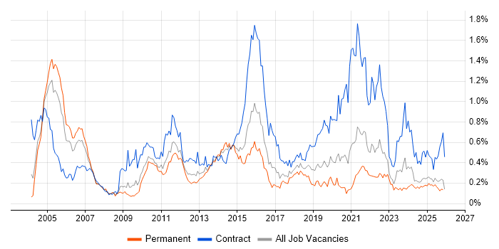 Informatica Job Trends, Salaries & Related Skills in the Midlands | IT ...