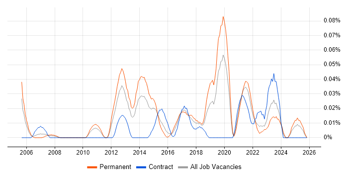 IT Risk Analyst Jobs in the Midlands, Salary Benchmarking & Skill Set ...