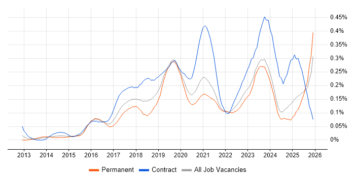 Microsoft 365 Engineer Job Trends, Salaries & Skill Sets in the ...
