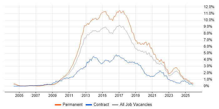 MVC Jobs in the Midlands, Co-occurring Skills & Salary Benchmarking ...