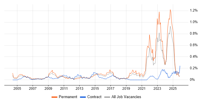 NEC Job Trends, Salaries & Related Skills in the Midlands | IT Jobs Watch