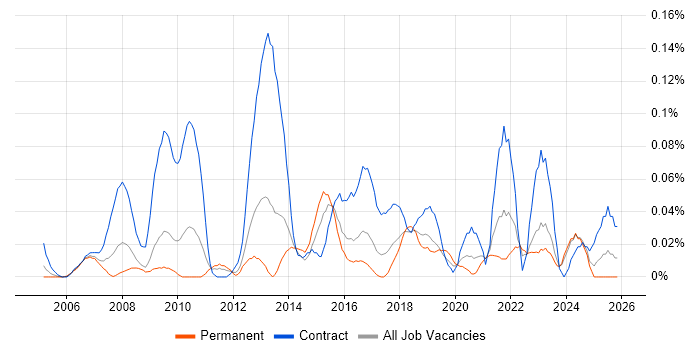 ResourceLink Job Trends, Salaries & Related Skills in the Midlands | IT ...