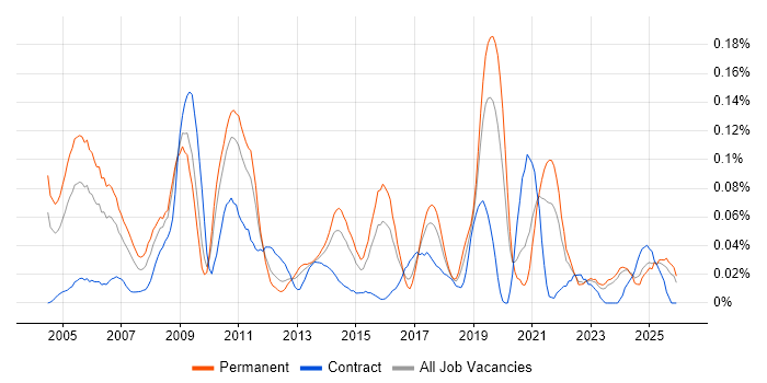 Senior Technical Architect Job Trends, Salaries & Skill Sets in the ...