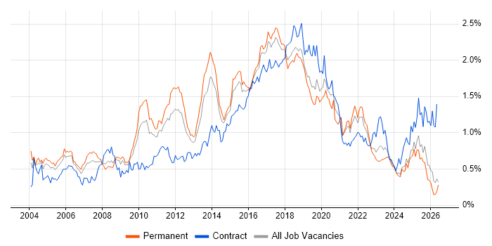 SOAP Job Trends, Salaries & Related Skills in the Midlands | IT Jobs Watch