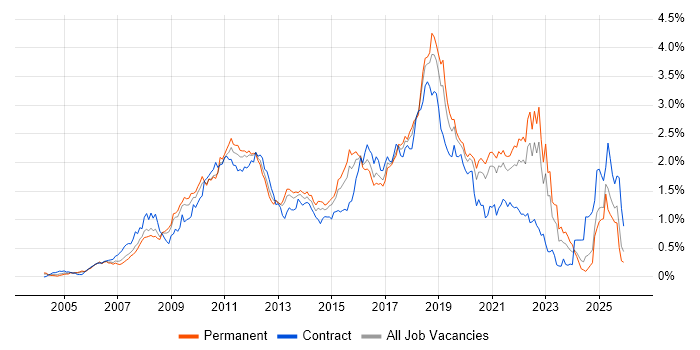Spring Jobs in the Midlands, Co-occurring Skills & Salary Benchmarking ...