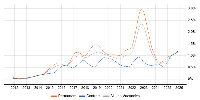 Tableau Job Trends, Salaries & Related Skills in the Midlands | IT Jobs ...