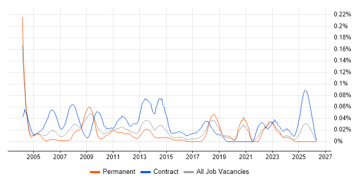 Telephony Analyst Job Trends, Salaries & Skill Sets in the Midlands ...