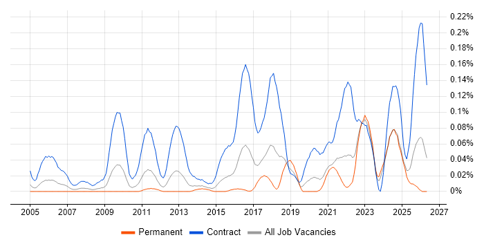 Workstream Lead Jobs in the Midlands, Salary Benchmarking & Skill Set ...