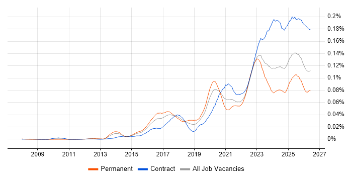 NIST 800 Job Trends, Salaries & Related Skills in England | IT Jobs Watch