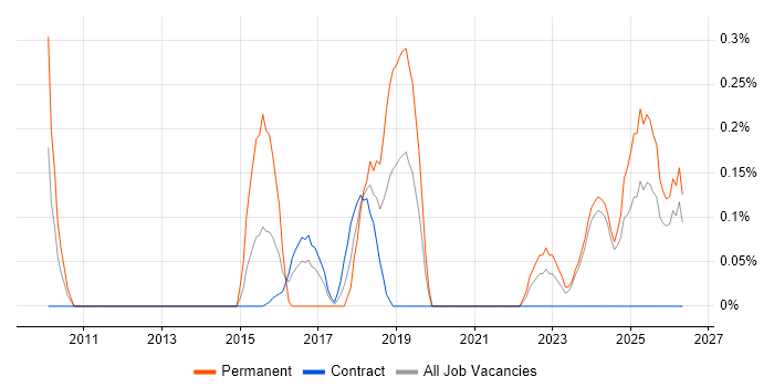 Digital Innovation Job Trends, Salaries & Related Skills in the North ...