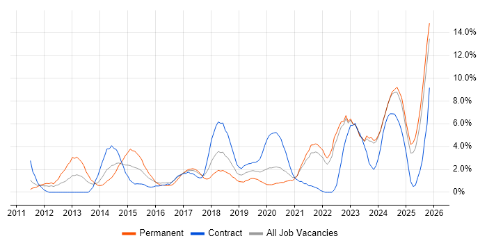 Python Job Trends, Salaries & Related Skills in Durham | IT Jobs Watch