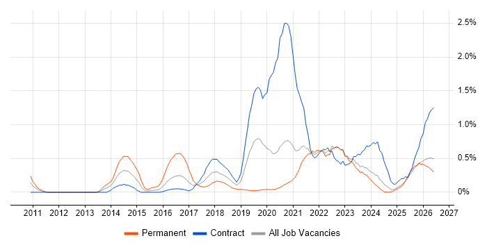Google Analytics Jobs in the North East, Co-occurring Skills & Salary ...