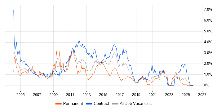 IBM Job Trends, Salaries & Related Skills in the North East | IT Jobs Watch