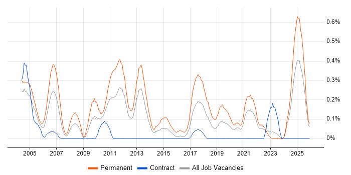 IT Graduate Jobs in the North East, Salary Benchmarking & Skill Set ...