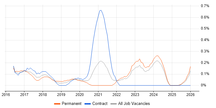 MuleSoft Job Trends, Salaries & Related Skills in the North East | IT ...