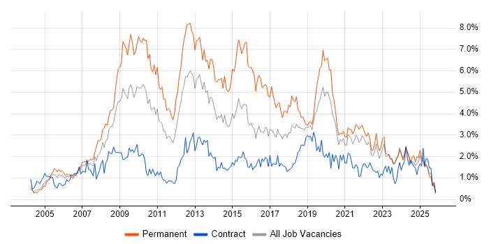 MySQL Job Trends, Salaries & Related Skills in the North East | IT Jobs ...