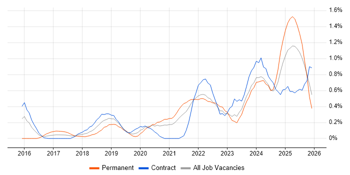 NIST Jobs in the North East, Co-occurring Skills & Salary Benchmarking ...