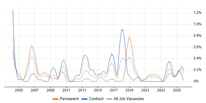 Operations Analyst Jobs in the North East, Salary Benchmarking & Skill ...