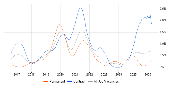 Postman Job Trends, Salaries & Related Skills in the North East | IT ...