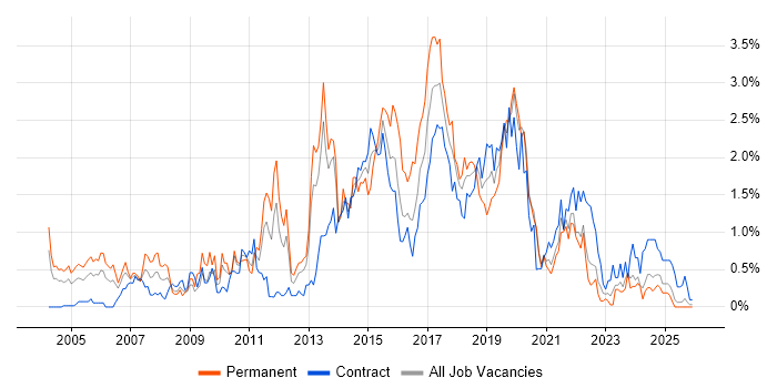 SOAP Job Trends, Salaries & Related Skills in the North East | IT Jobs ...