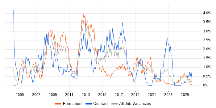 Apache Jobs in Tyne and Wear, Co-occurring Skills & Salary Benchmarking ...