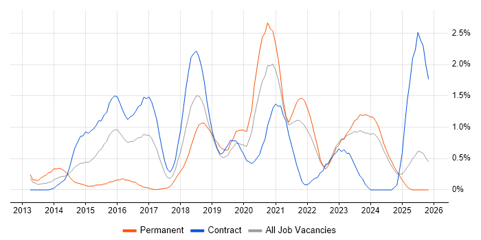 Continuous Deployment Job Trends, Salaries & Related Skills in Tyne and ...
