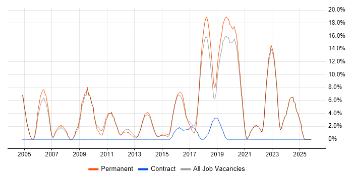 Manufacturing Job Trends, Salaries & Related Skills in Gateshead | IT ...