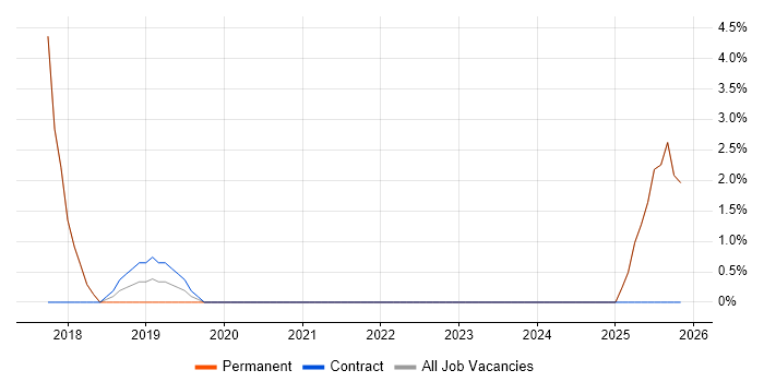 PLM Job Trends, Salaries & Related Skills in Gateshead | IT Jobs Watch