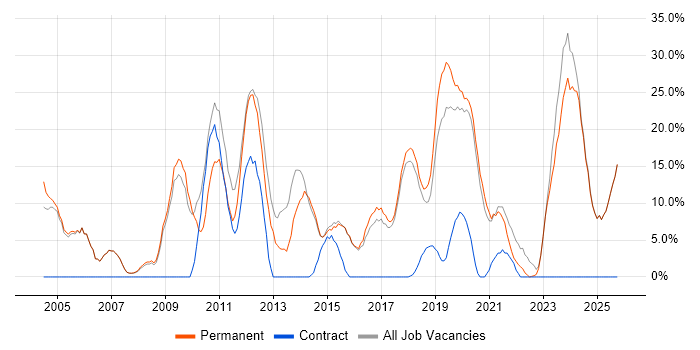 Problem Solving Jobs In Gateshead Co Occurring Skills And Salary Benchmarking It Jobs Watch