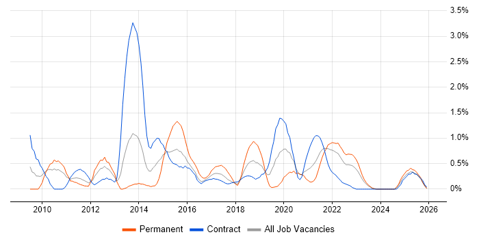 JPA Jobs in Newcastle upon Tyne, Co-occurring Skills & Salary ...