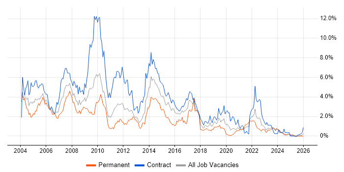 Oracle Database Jobs in Newcastle upon Tyne, Co-occurring Skills ...