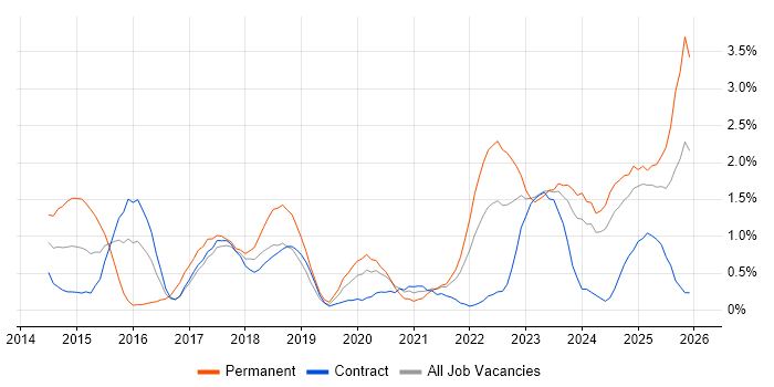 Tableau Jobs in Newcastle upon Tyne, Co-occurring Skills & Salary ...