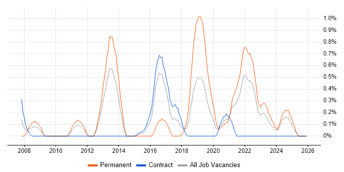 Tandem Jobs in Newcastle upon Tyne, Co-occurring Skills & Salary ...