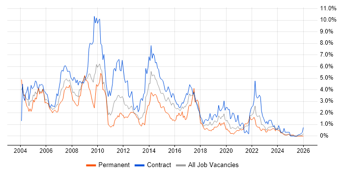 Oracle Database Job Trends, Salaries & Related Skills in Tyne and Wear ...