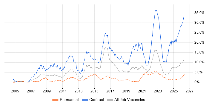 SC Cleared Job Trends, Salaries & Co-Occurring Skills in Tyne and Wear ...