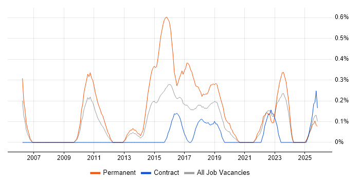 Senior JavaScript Developer Jobs in Tyne and Wear, Salary Benchmarking ...