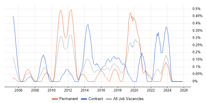 Windows Server Engineer Jobs in the North East, Salary Benchmarking ...
