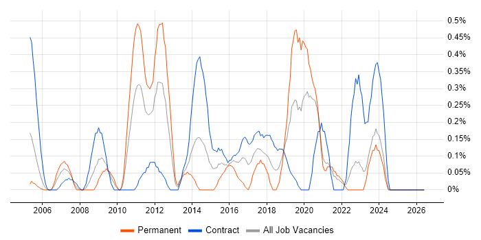 Windows Server Engineer Jobs in the North East, Salary Benchmarking ...