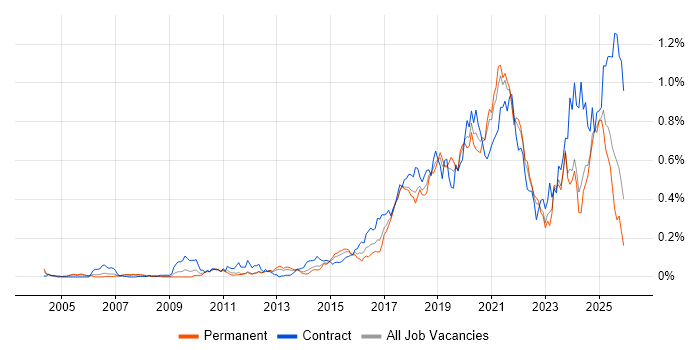 API Development Jobs in the North of England, Co-occurring Skills ...