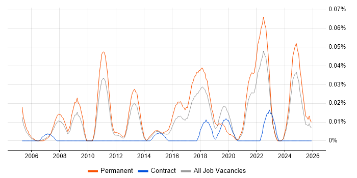 Applied Mathematics Jobs in the North of England, Co-occurring Skills ...