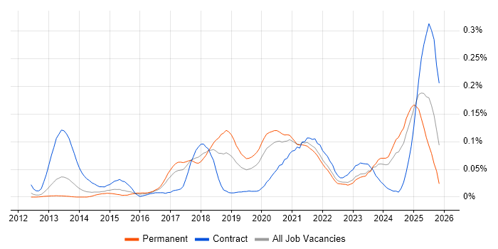 AWS Software Engineer Jobs in the North of England, Salary Benchmarking ...