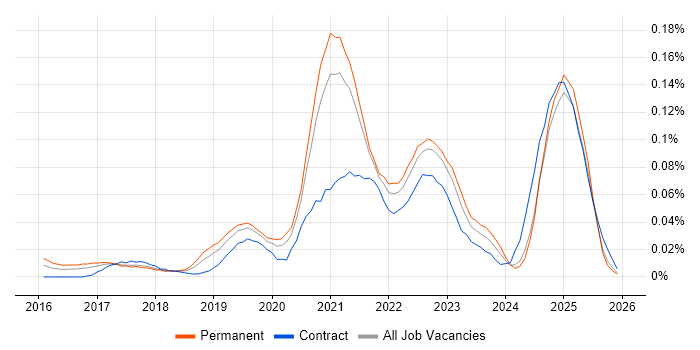 Azure Machine Learning Job Trends, Salaries & Related Skills in the ...