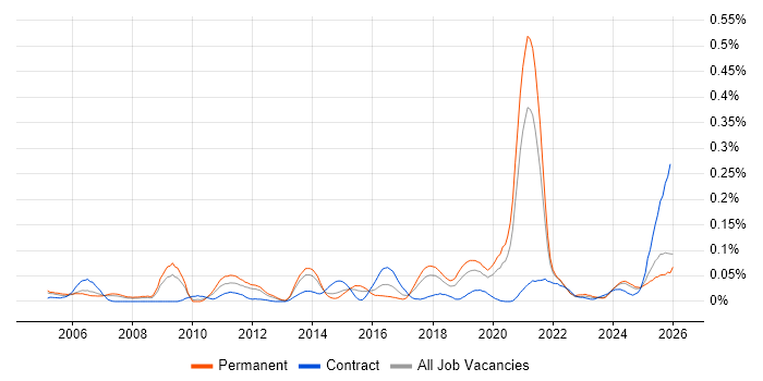 Biometrics Job Trends, Salaries & Related Skills in the North of ...