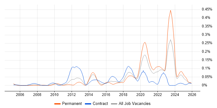 Change Data Capture Jobs in the North of England, Co-occurring Skills ...