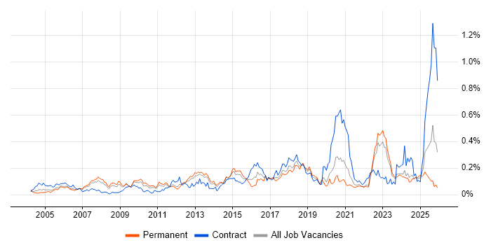Cryptography Job Trends, Salaries & Related Skills in the North of ...