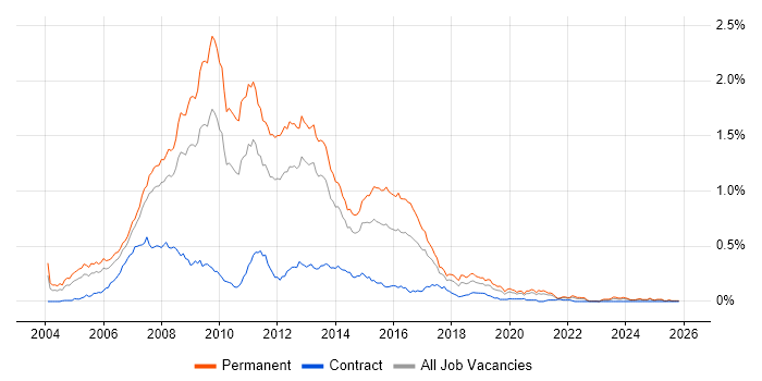 C# Web Developer Jobs in the North of England, Salary Benchmarking ...