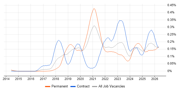 Datadog Jobs in the North of England, Co-occurring Skills & Salary ...