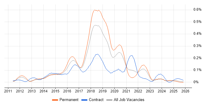 Developer in Test Jobs in the North of England, Salary Benchmarking ...