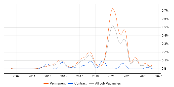 Don't repeat yourself (DRY) Jobs in the North of England, Co-occurring ...