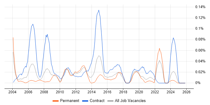 e-Learning Developer Jobs in the North of England, Salary Benchmarking ...
